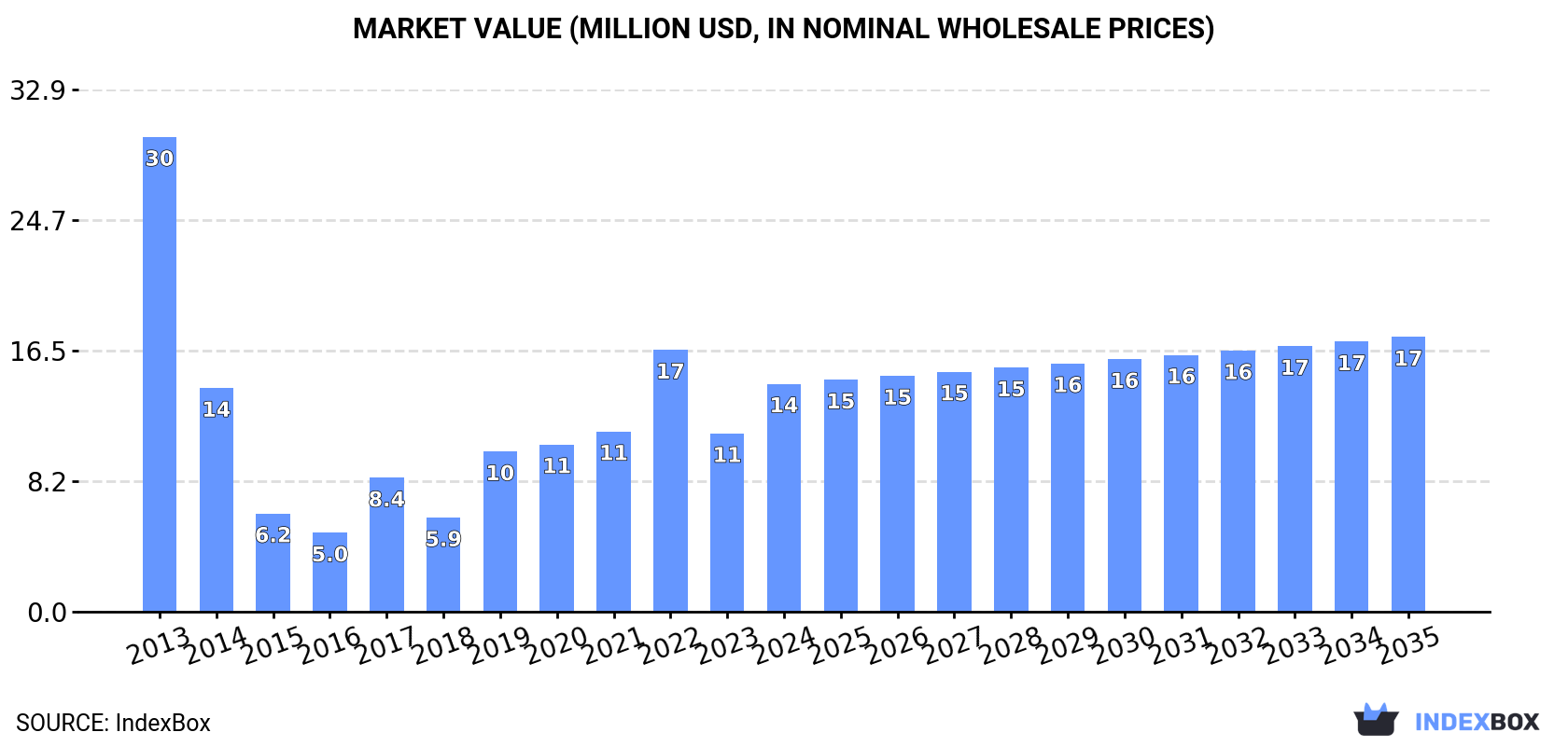 Market Value (million USD, nominal wholesale prices)