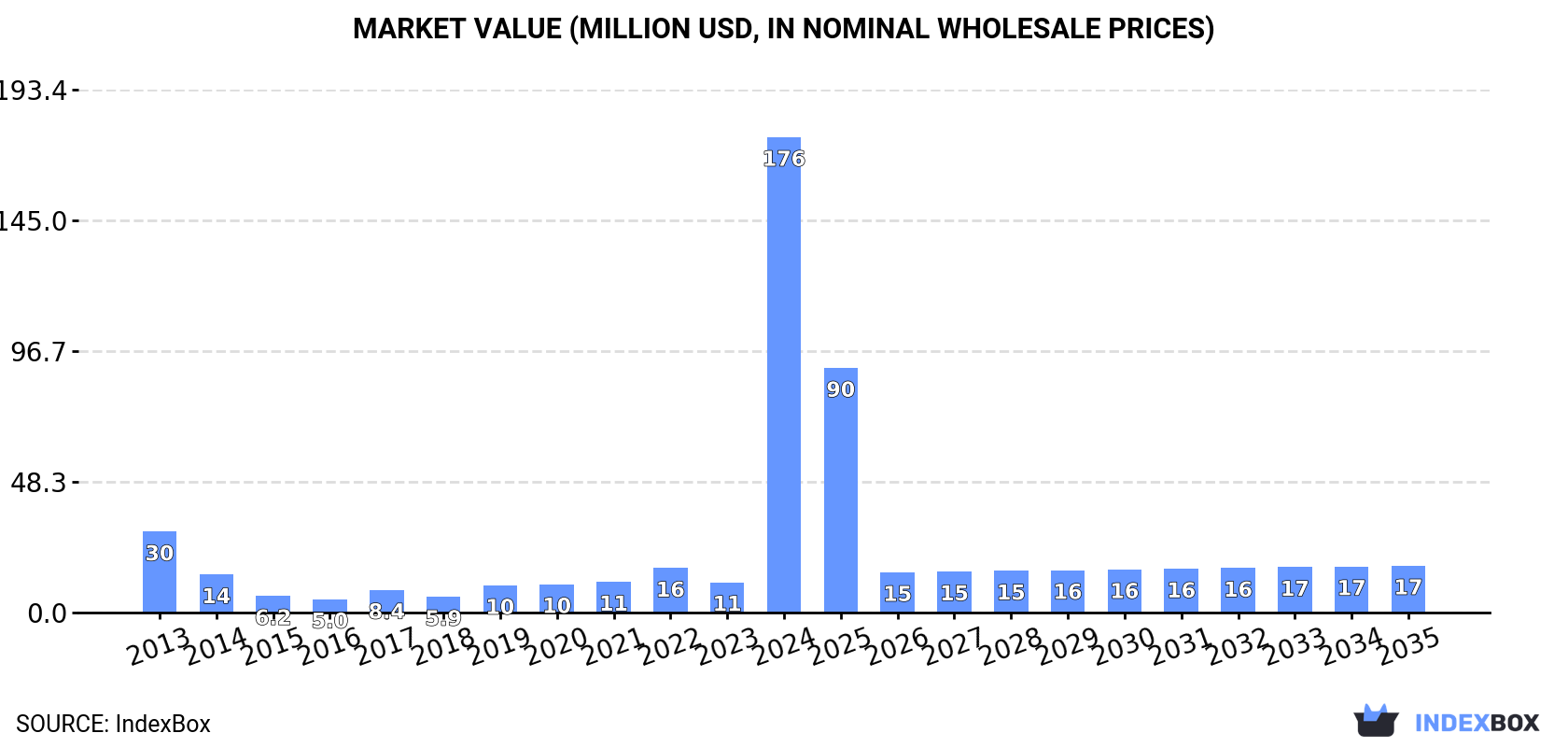 Market Value (million USD, nominal wholesale prices)