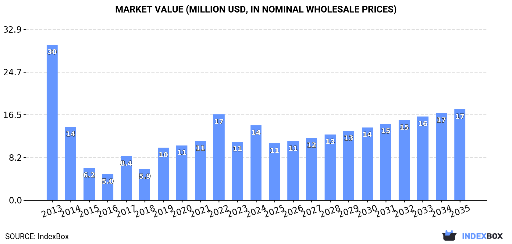 Market Value (million USD, nominal wholesale prices)