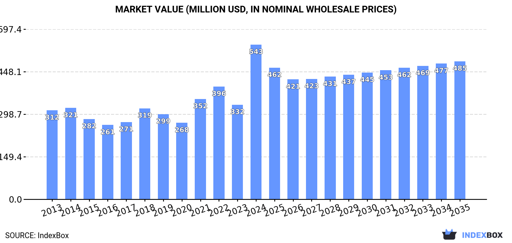 Market Value (million USD, nominal wholesale prices)