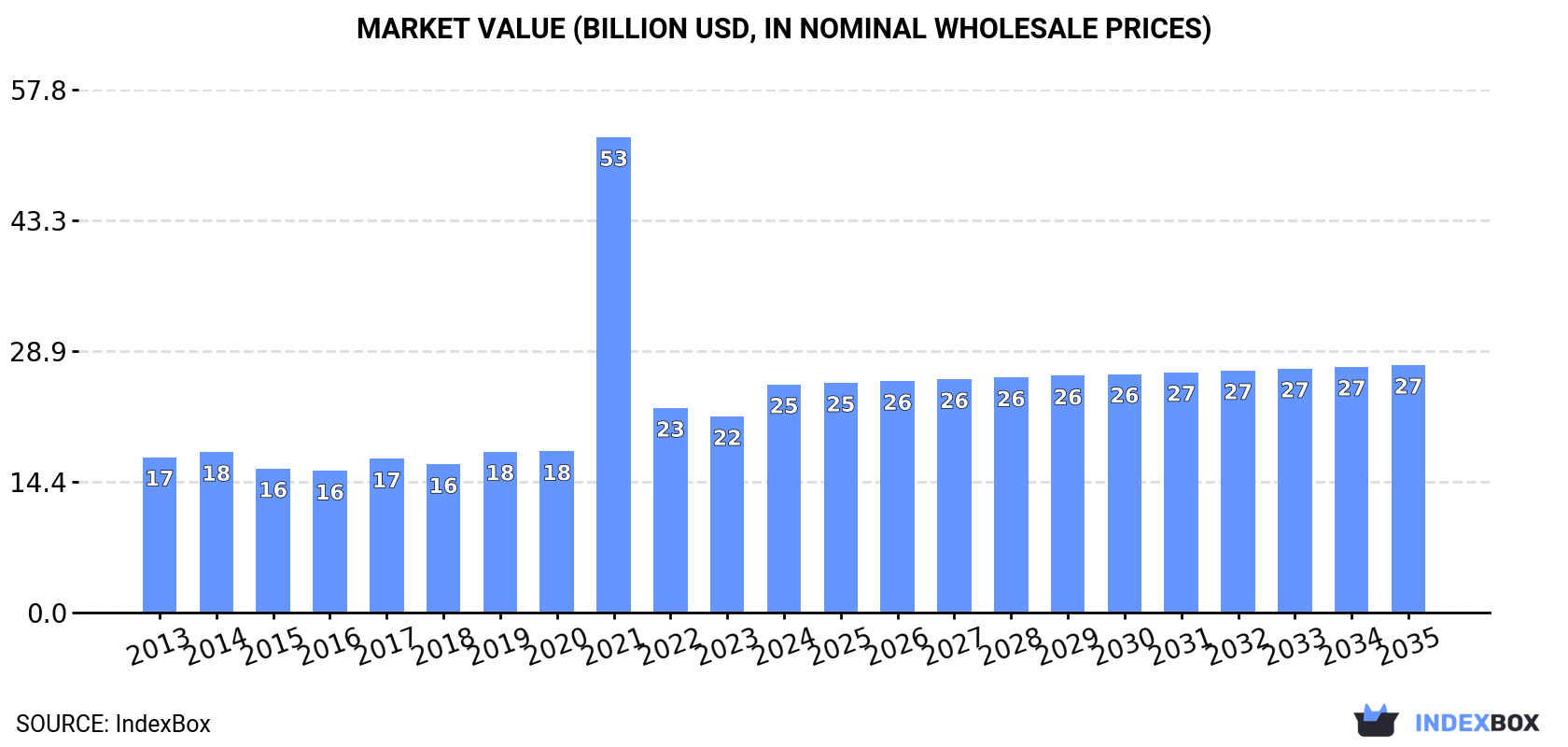 Market Value (billion USD, nominal wholesale prices)
