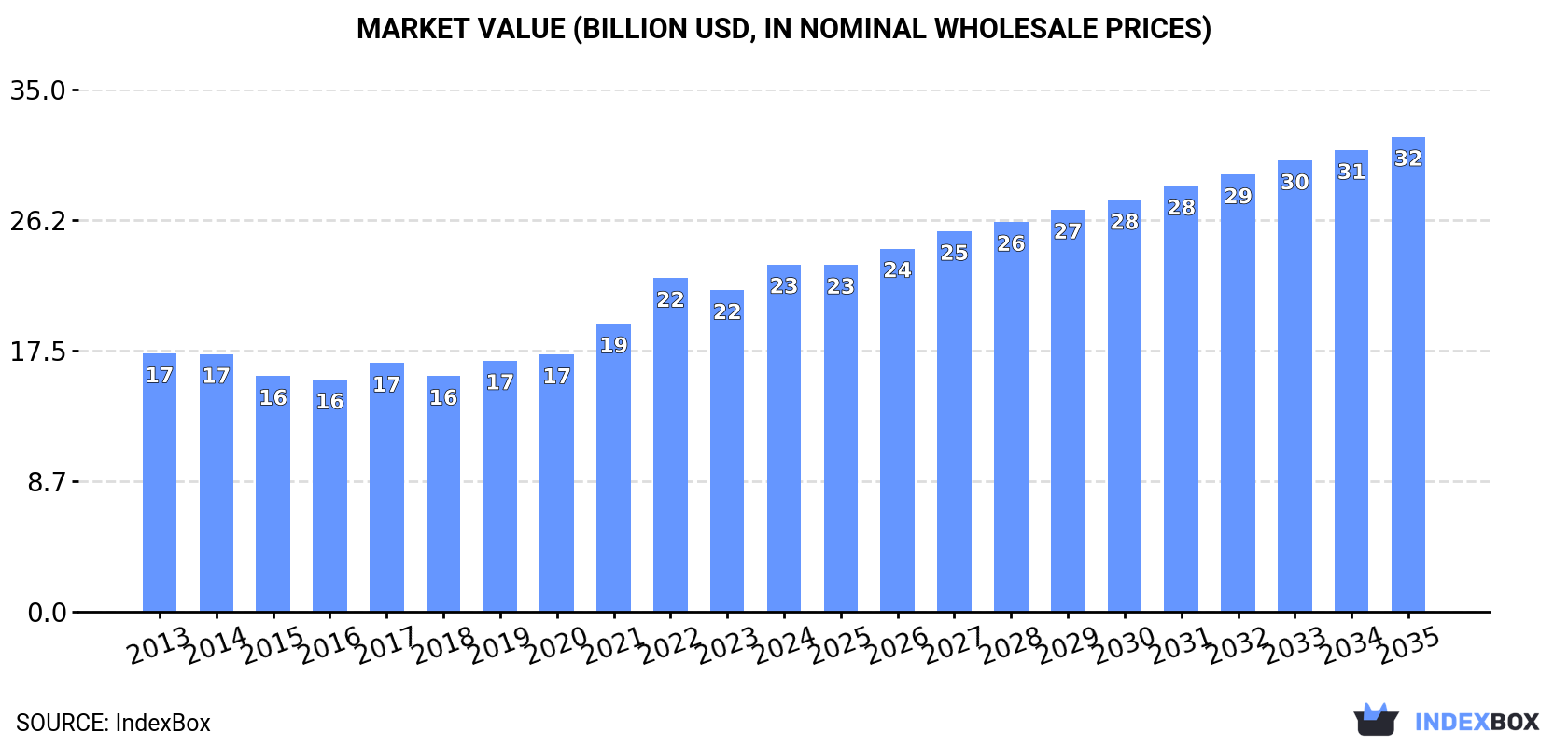 Market Value (billion USD, nominal wholesale prices)