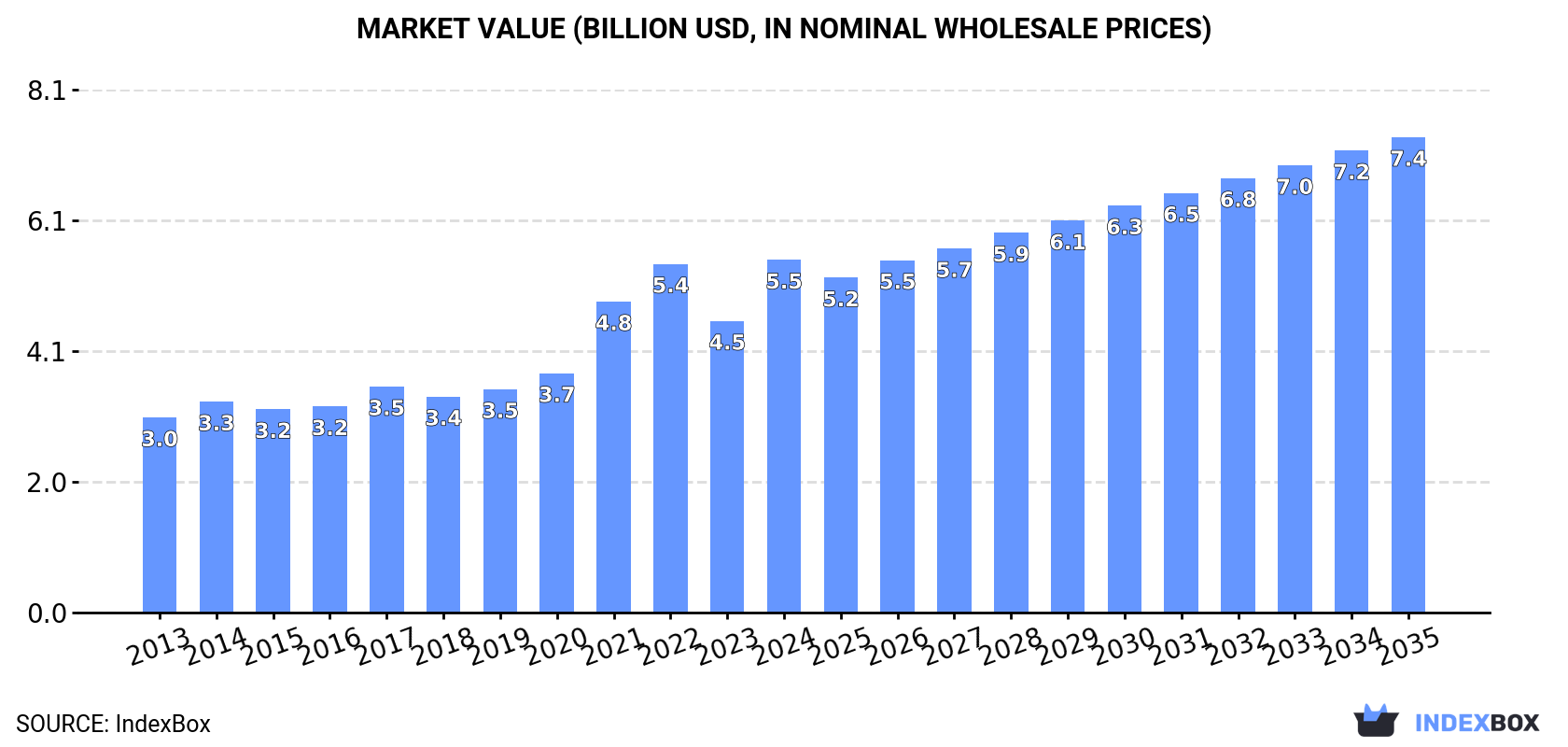 Market Value (billion USD, nominal wholesale prices)