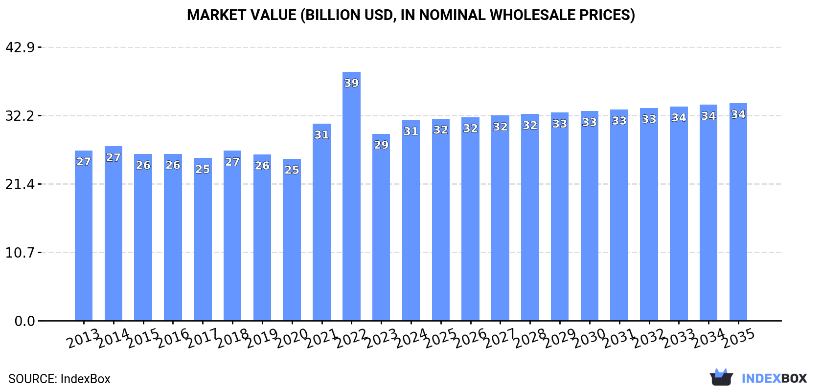 Market Value (billion USD, nominal wholesale prices)