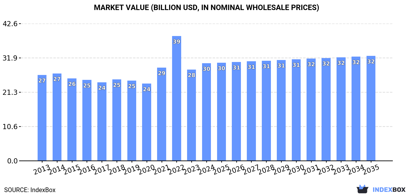 Market Value (billion USD, nominal wholesale prices)