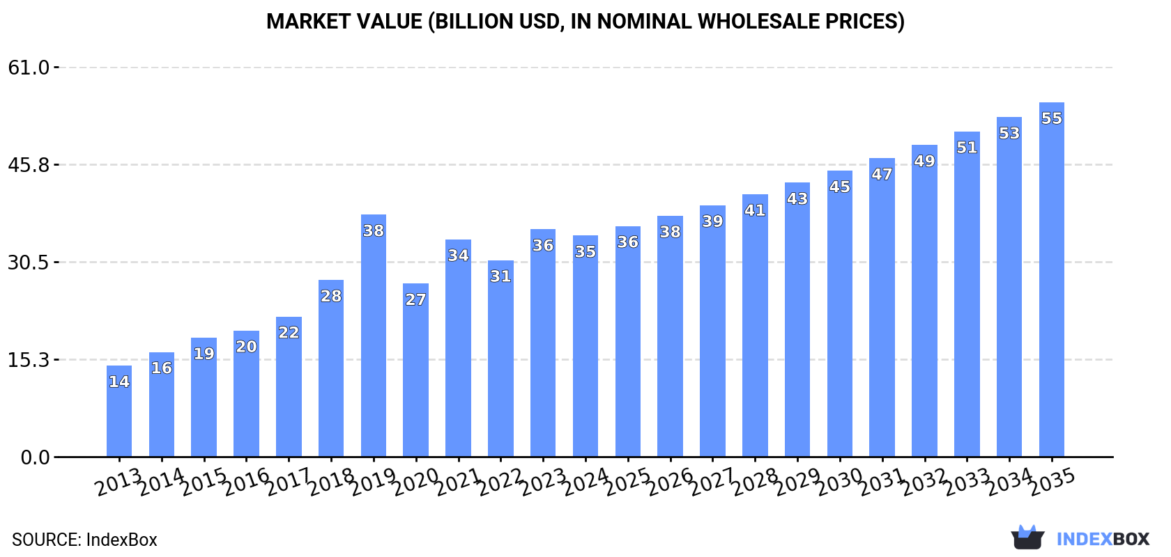 Market Value (billion USD, nominal wholesale prices)