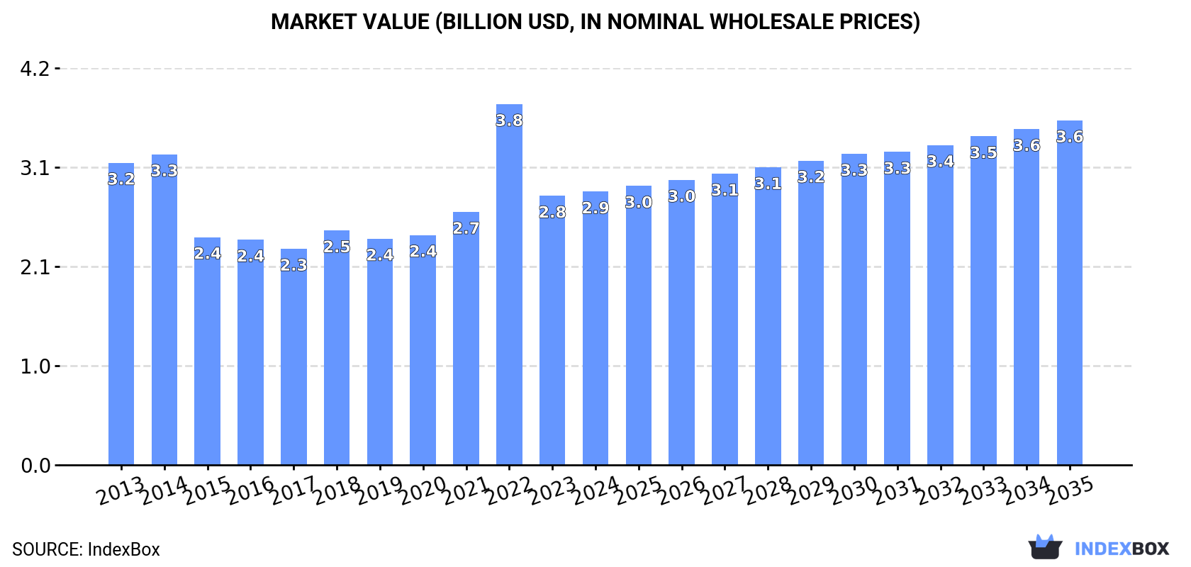Market Value (billion USD, nominal wholesale prices)