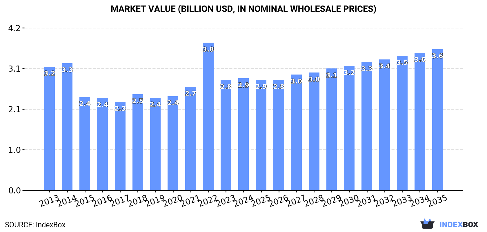 Market Value (billion USD, nominal wholesale prices)