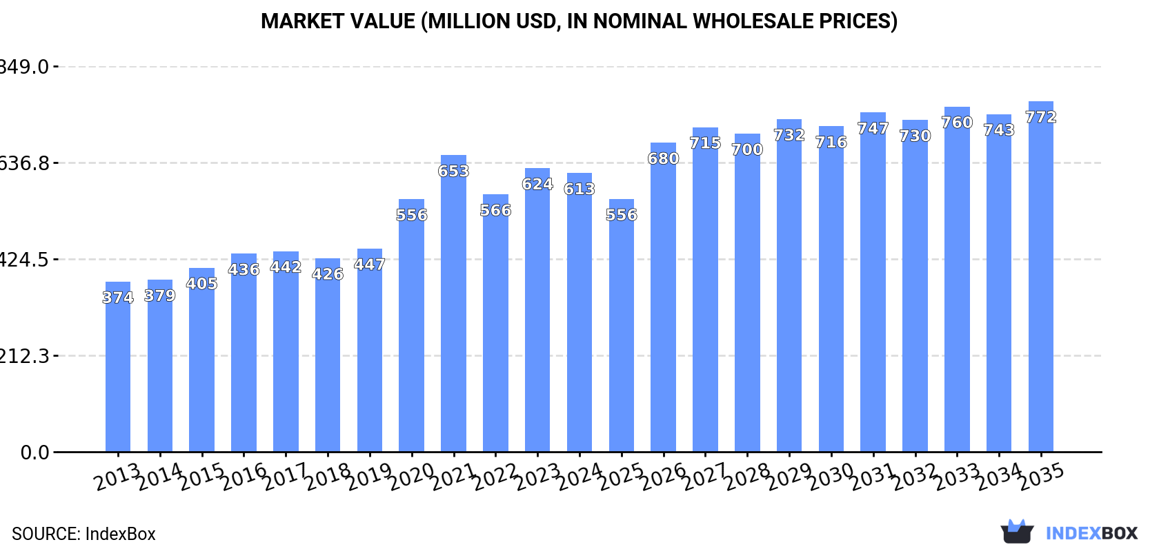 Market Value (million USD, nominal wholesale prices)