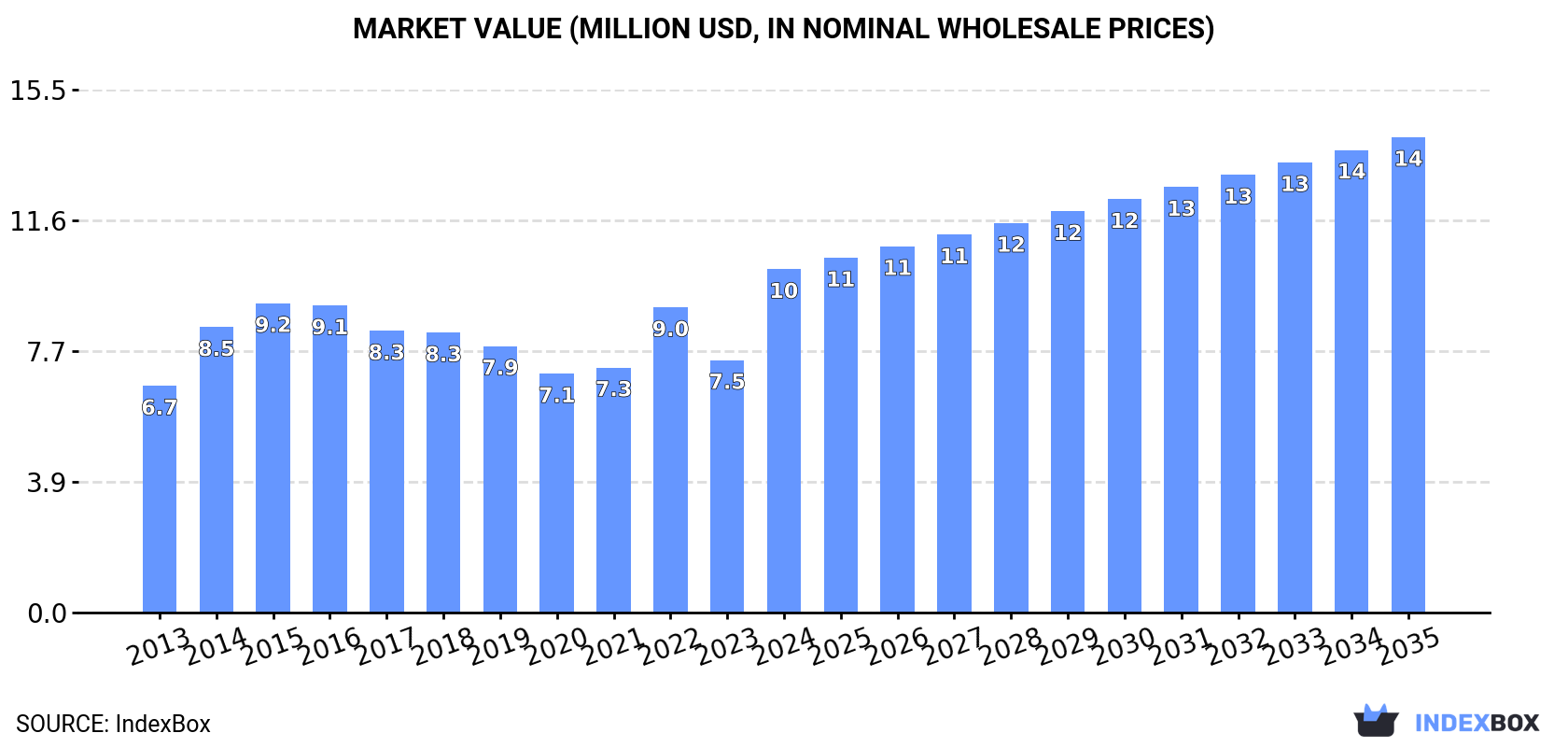 Market Value (million USD, nominal wholesale prices)