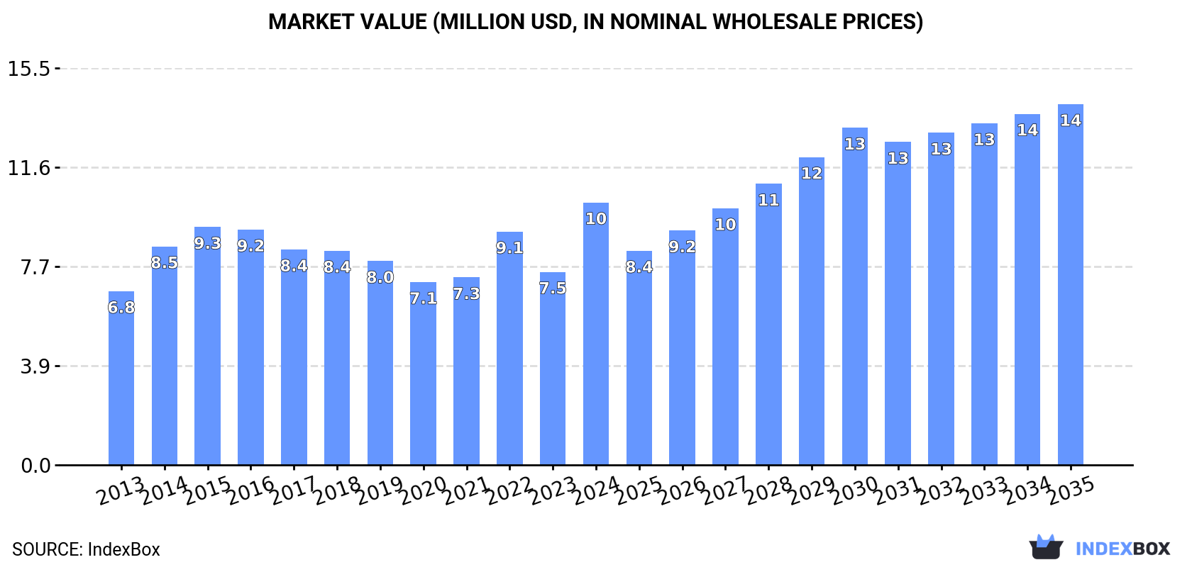 Market Value (million USD, nominal wholesale prices)