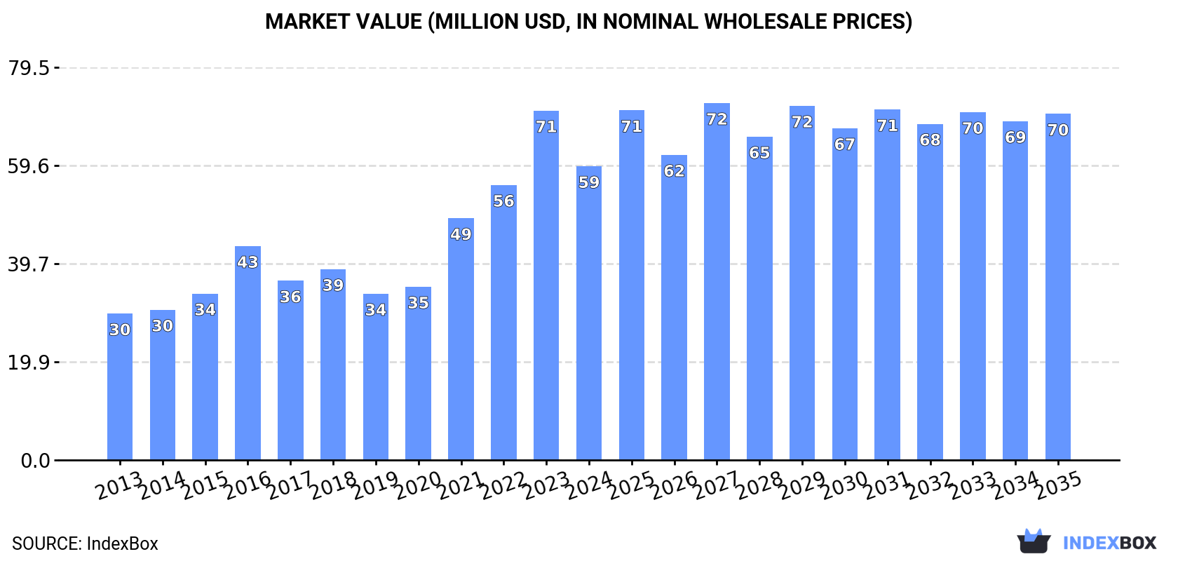 Market Value (million USD, nominal wholesale prices)