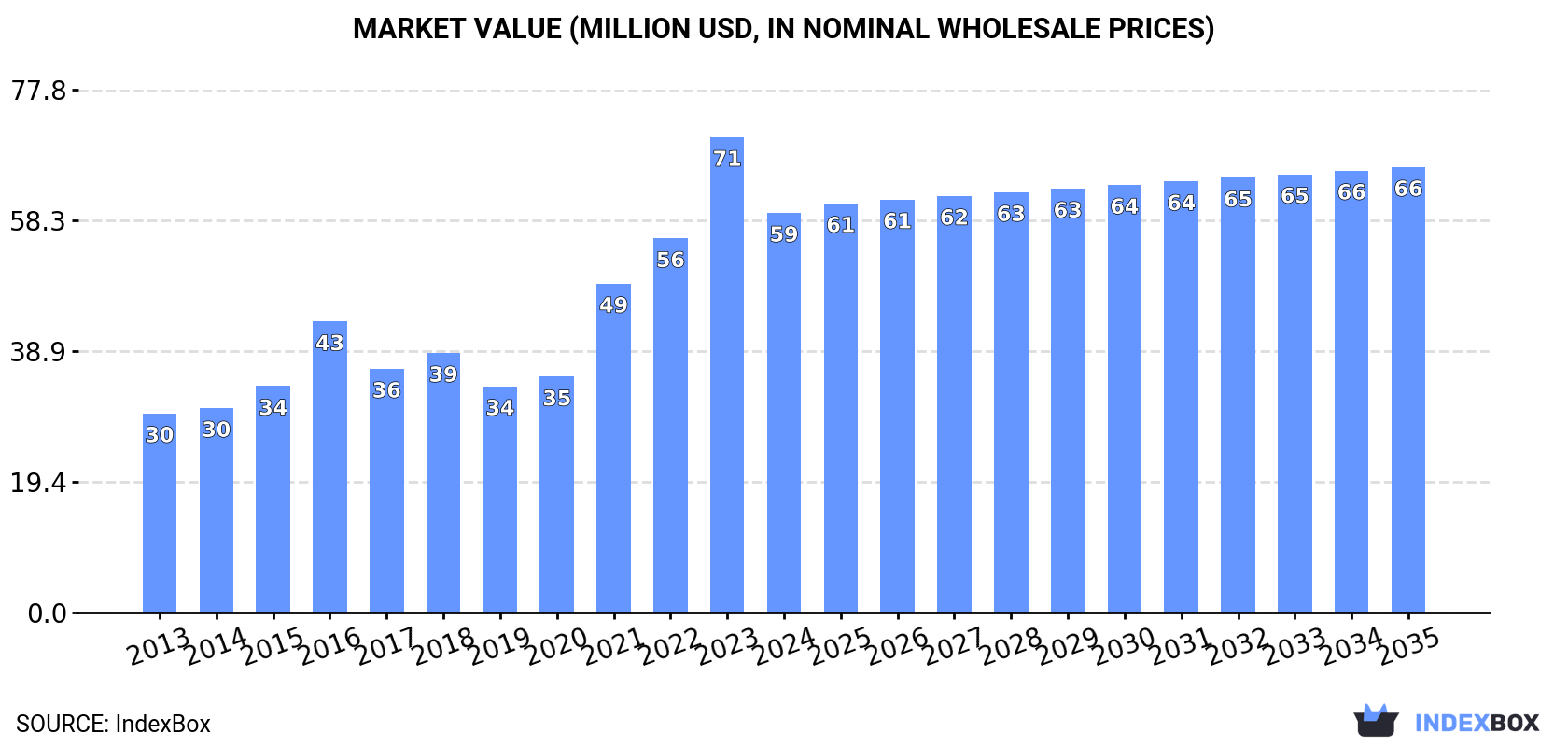 Market Value (million USD, nominal wholesale prices)