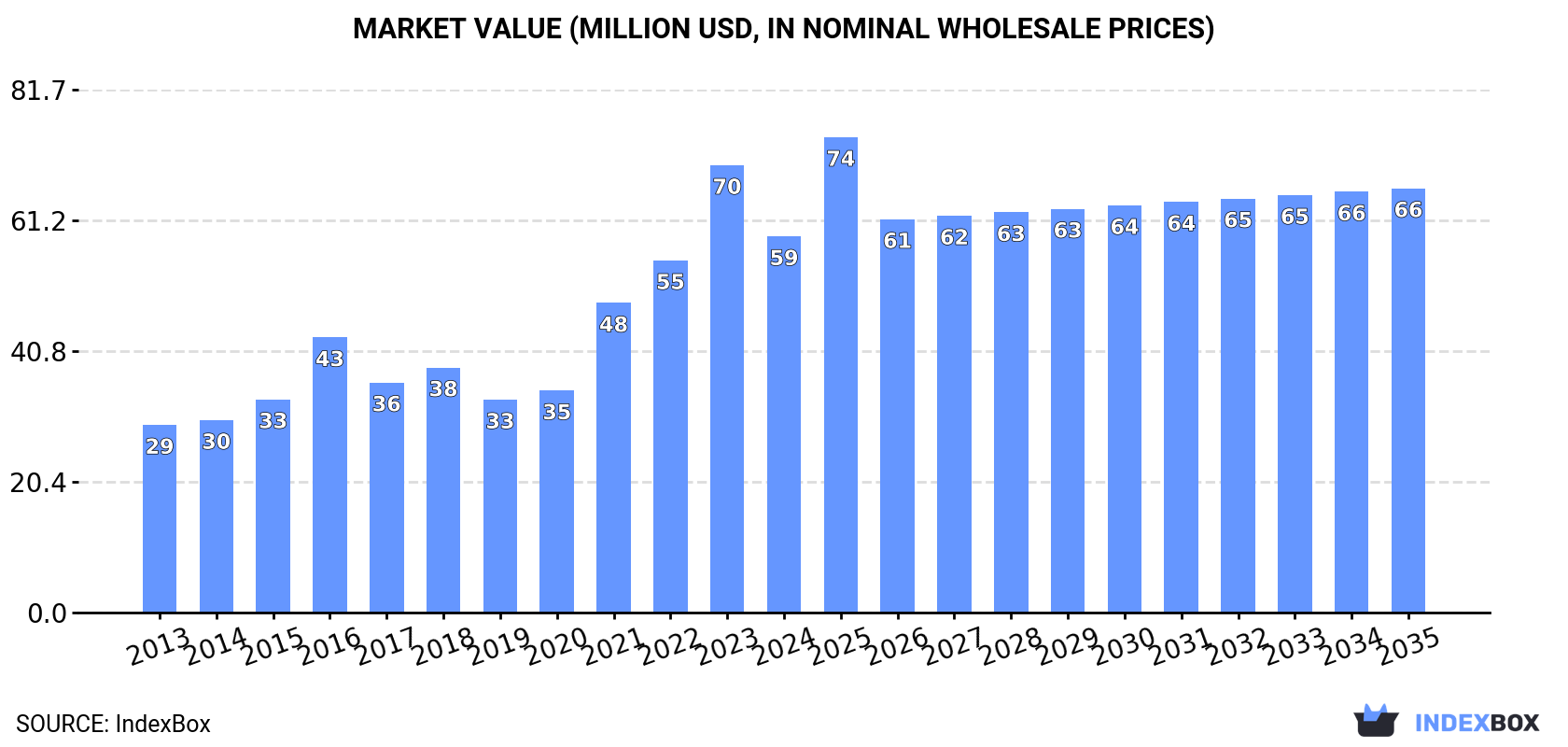 Market Value (million USD, nominal wholesale prices)