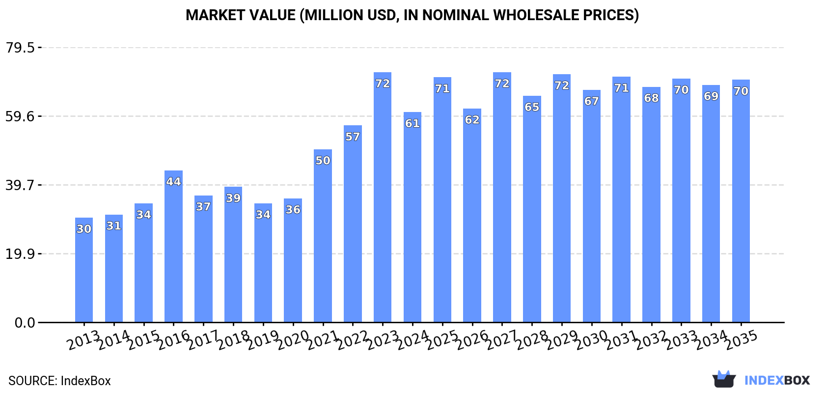 Market Value (million USD, nominal wholesale prices)