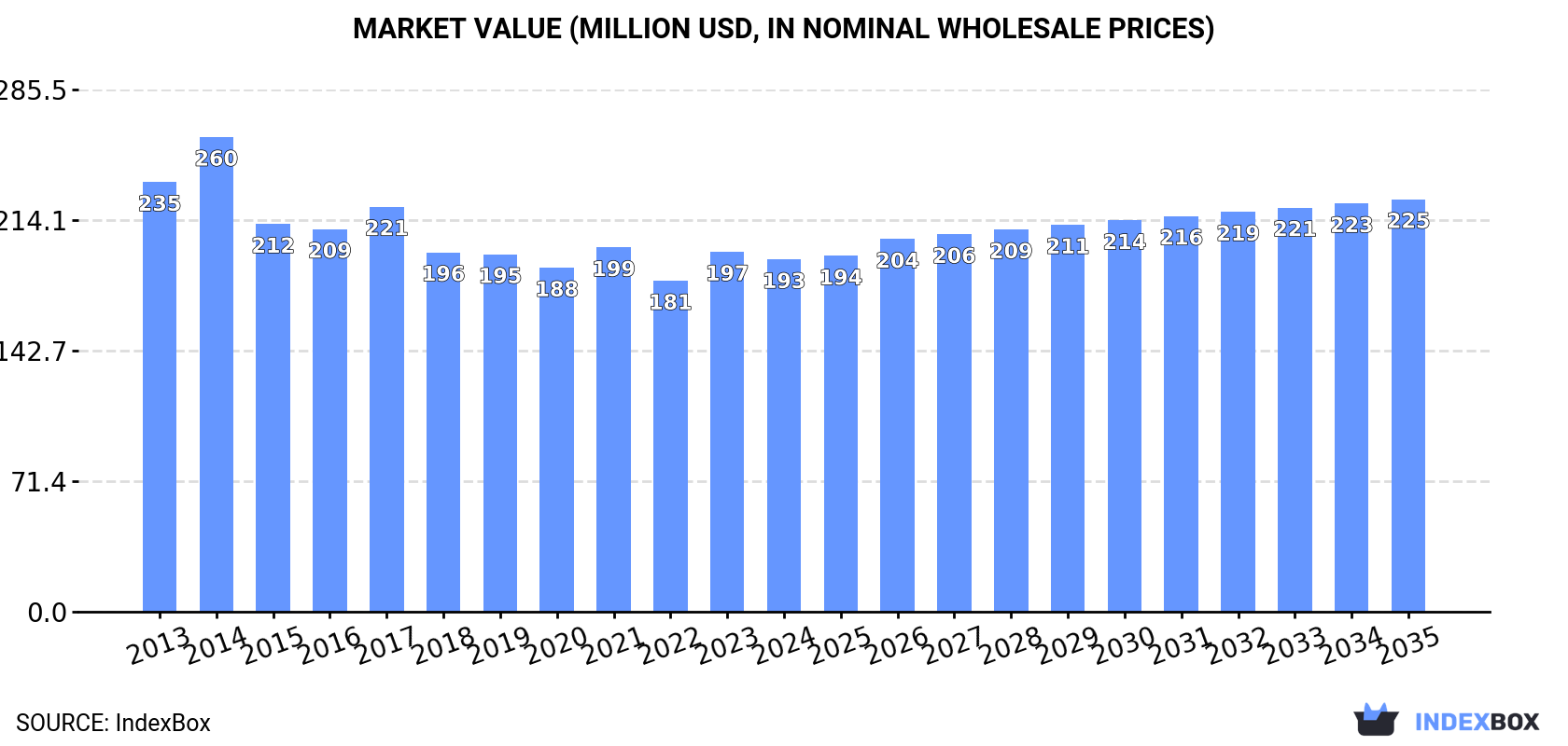 Market Value (million USD, nominal wholesale prices)
