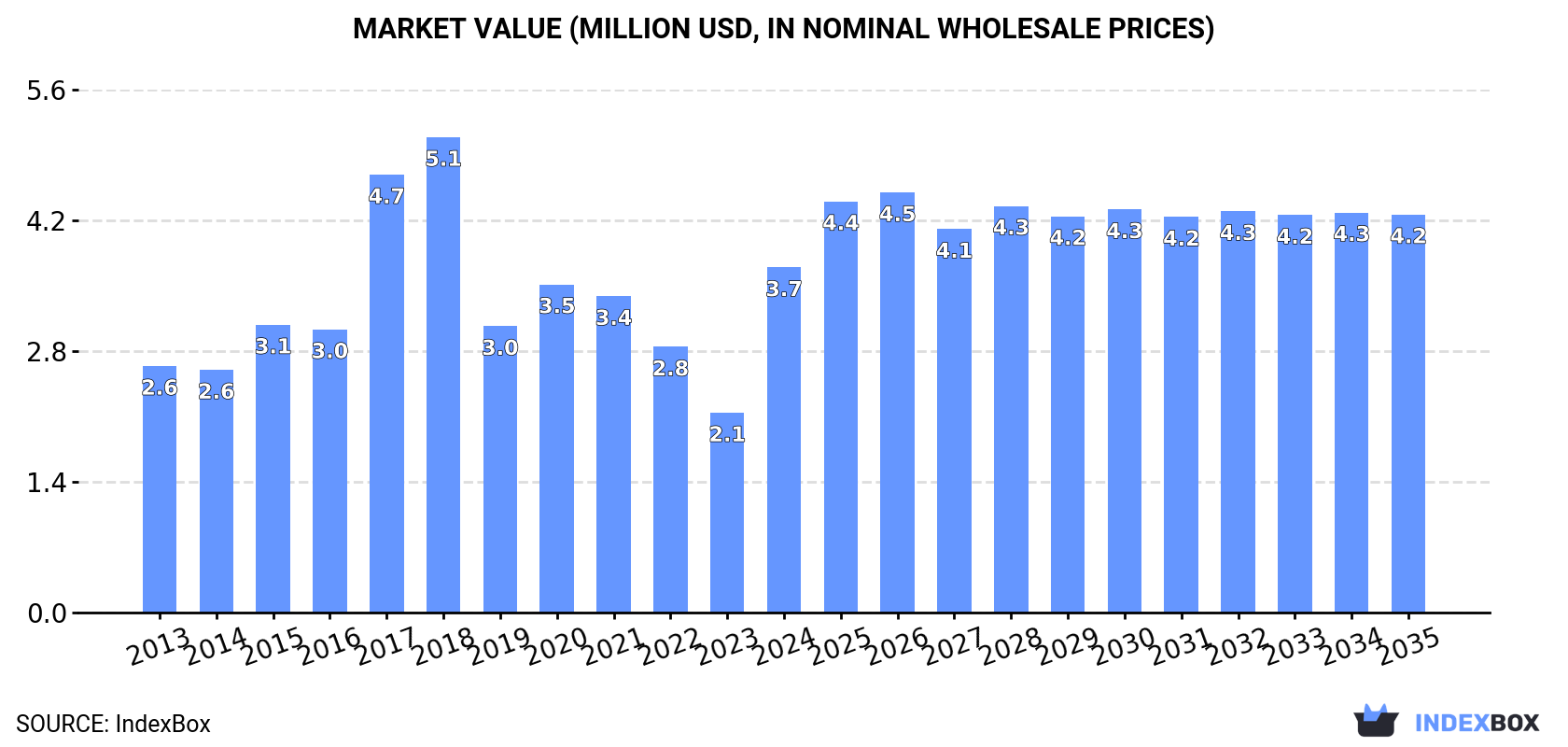 Market Value (million USD, nominal wholesale prices)
