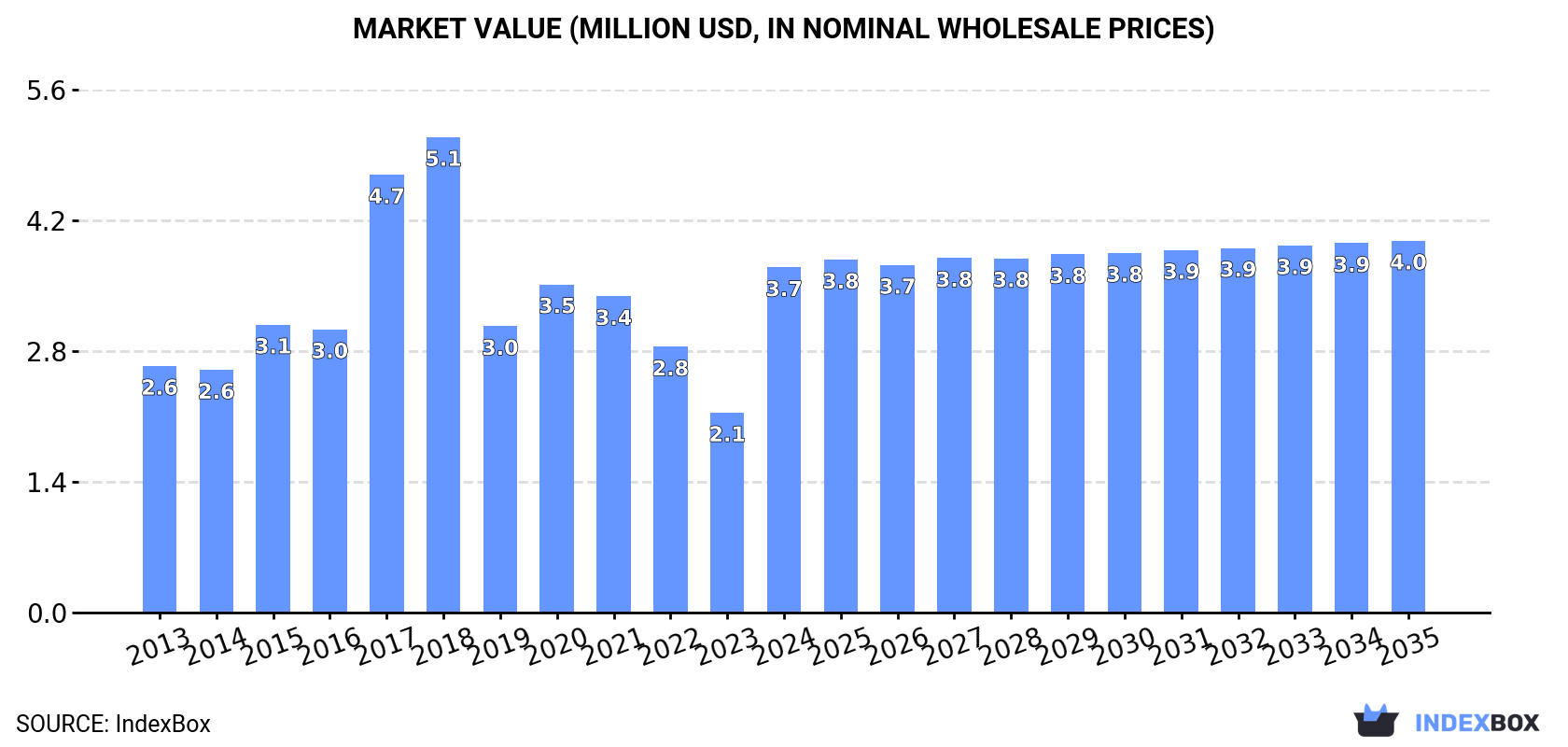 Market Value (million USD, nominal wholesale prices)