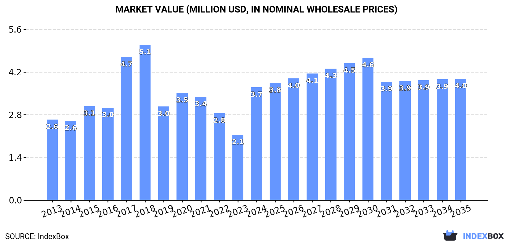 Market Value (million USD, nominal wholesale prices)