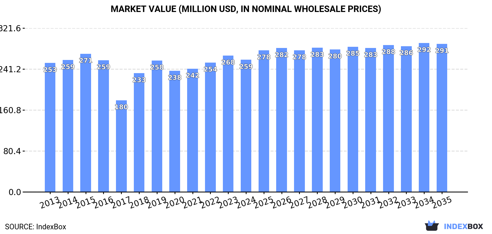 Market Value (million USD, nominal wholesale prices)