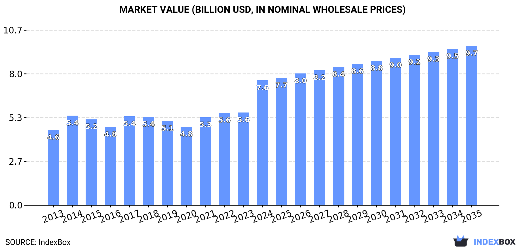 Market Value (billion USD, nominal wholesale prices)