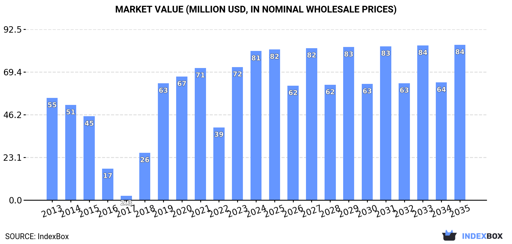 Market Value (million USD, nominal wholesale prices)