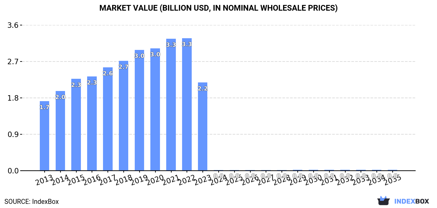 Market Value (billion USD, nominal wholesale prices)