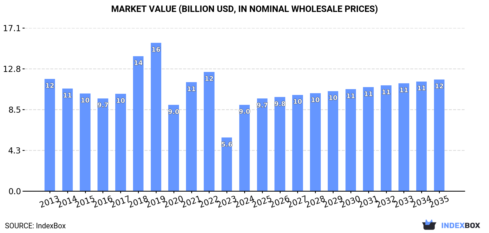 Market Value (billion USD, nominal wholesale prices)