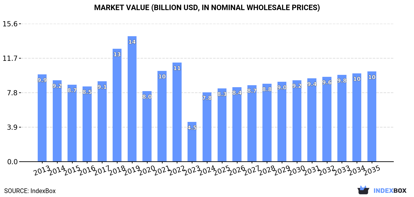 Market Value (billion USD, nominal wholesale prices)
