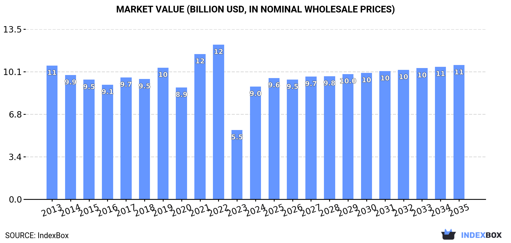 Market Value (billion USD, nominal wholesale prices)