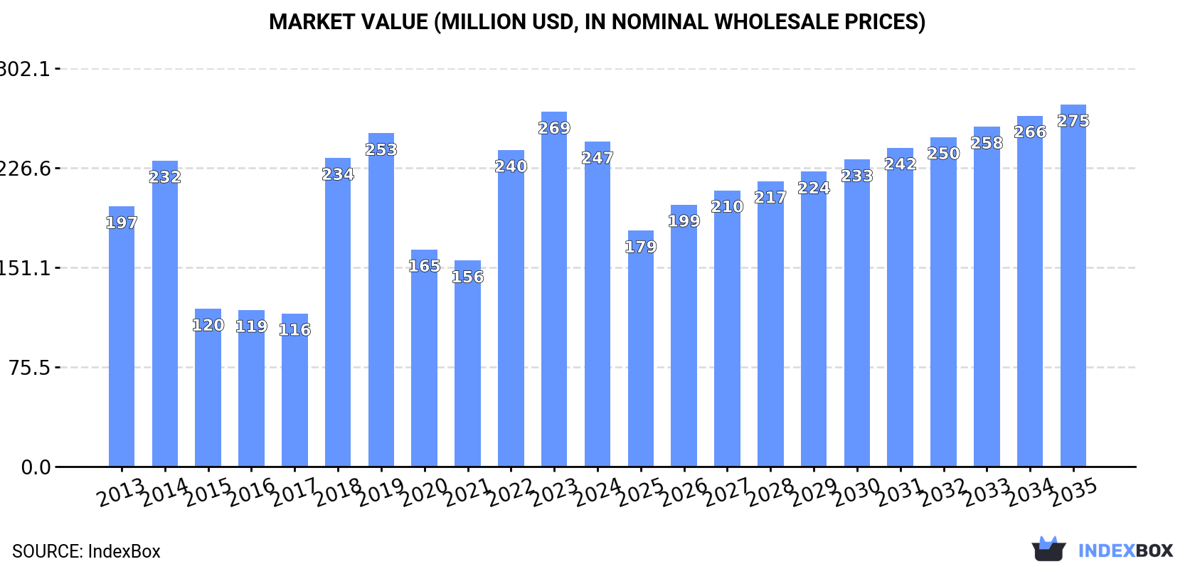 Market Value (million USD, nominal wholesale prices)