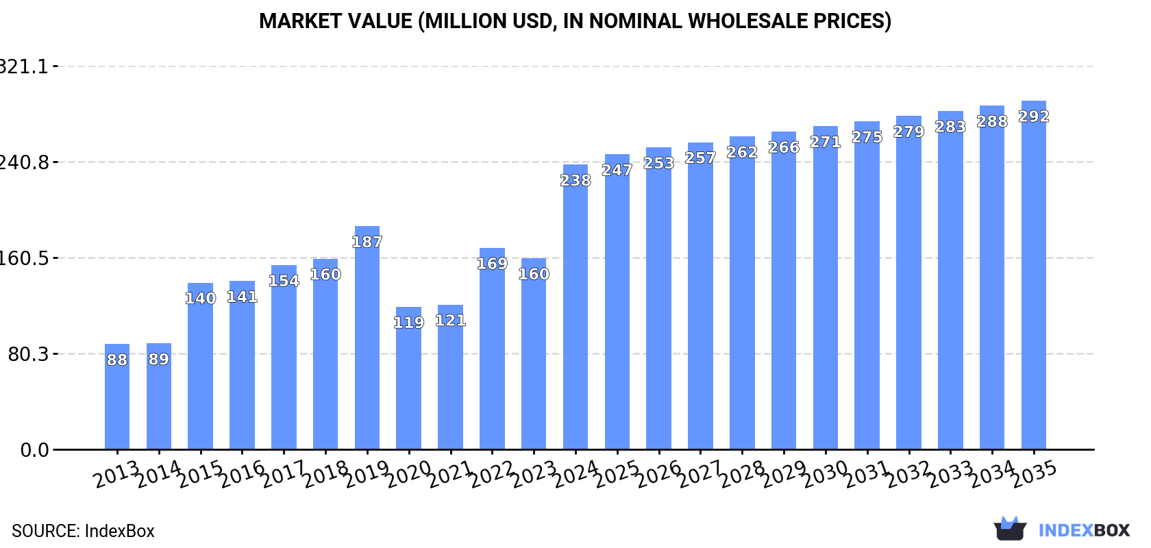 Market Value (million USD, nominal wholesale prices)