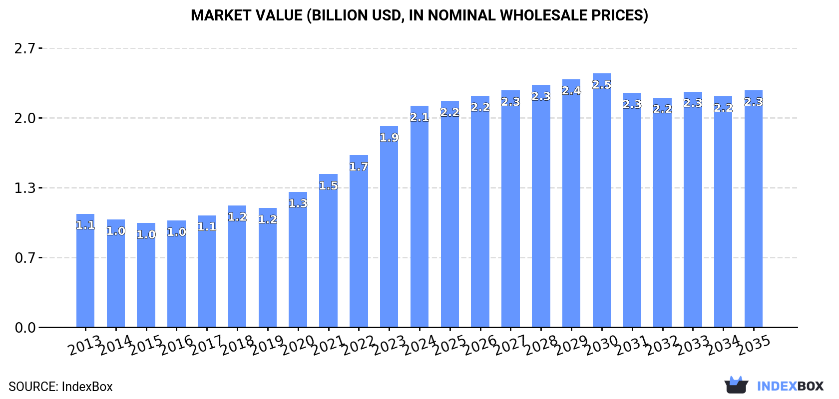 Market Value (billion USD, nominal wholesale prices)