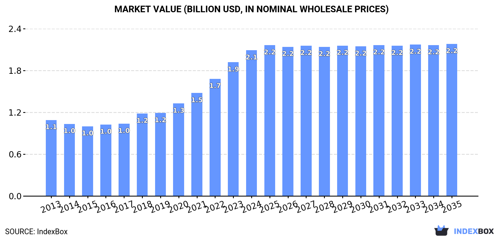 Market Value (billion USD, nominal wholesale prices)