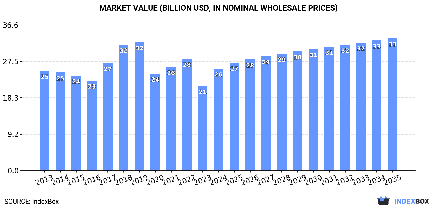 Market Value (billion USD, nominal wholesale prices)