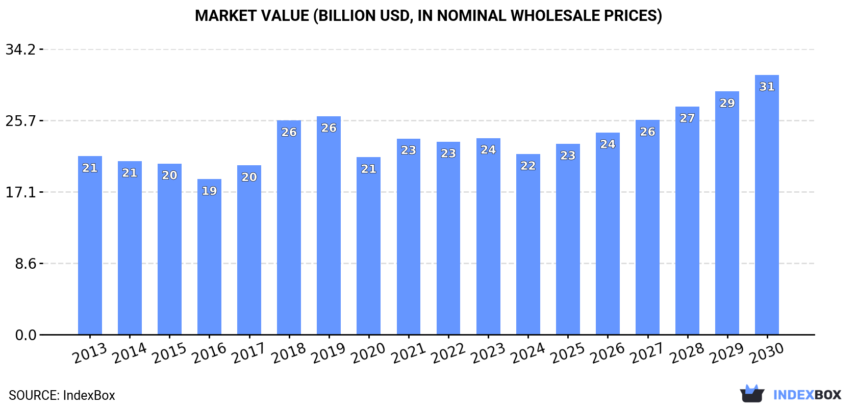 Market Value (billion USD, nominal wholesale prices)