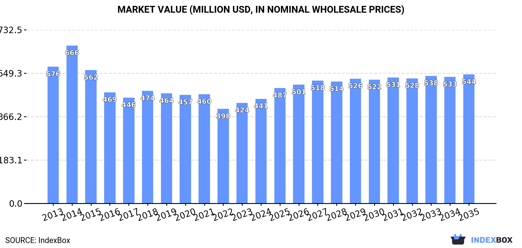 Market Value (million USD, nominal wholesale prices)