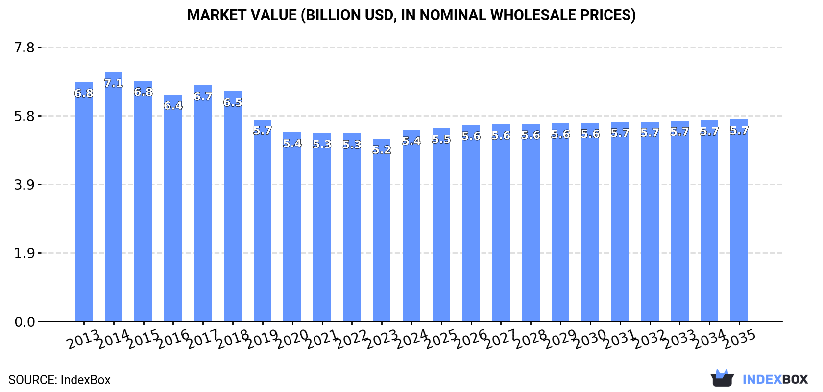 Market Value (billion USD, nominal wholesale prices)