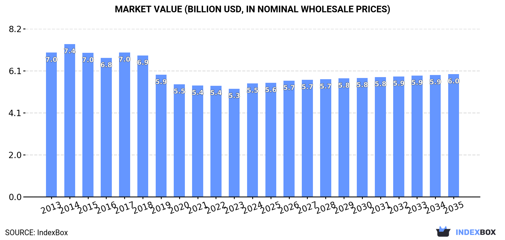 Market Value (billion USD, nominal wholesale prices)
