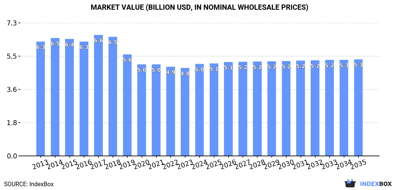 Market Value (billion USD, nominal wholesale prices)