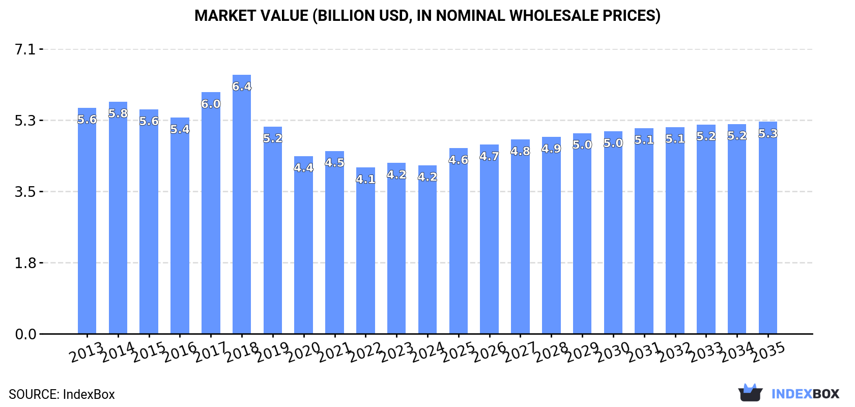 Market Value (billion USD, nominal wholesale prices)