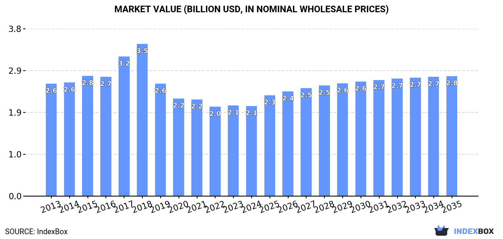 Market Value (billion USD, nominal wholesale prices)