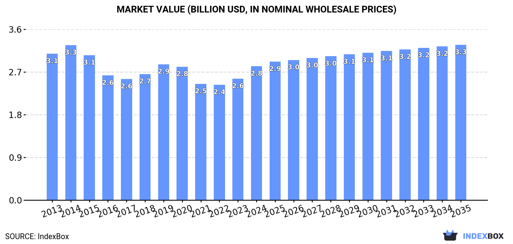 Market Value (billion USD, nominal wholesale prices)