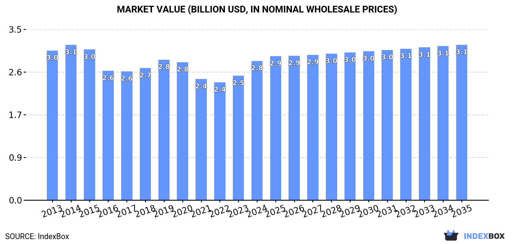 Market Value (billion USD, nominal wholesale prices)