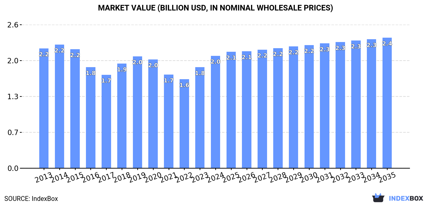 Market Value (billion USD, nominal wholesale prices)