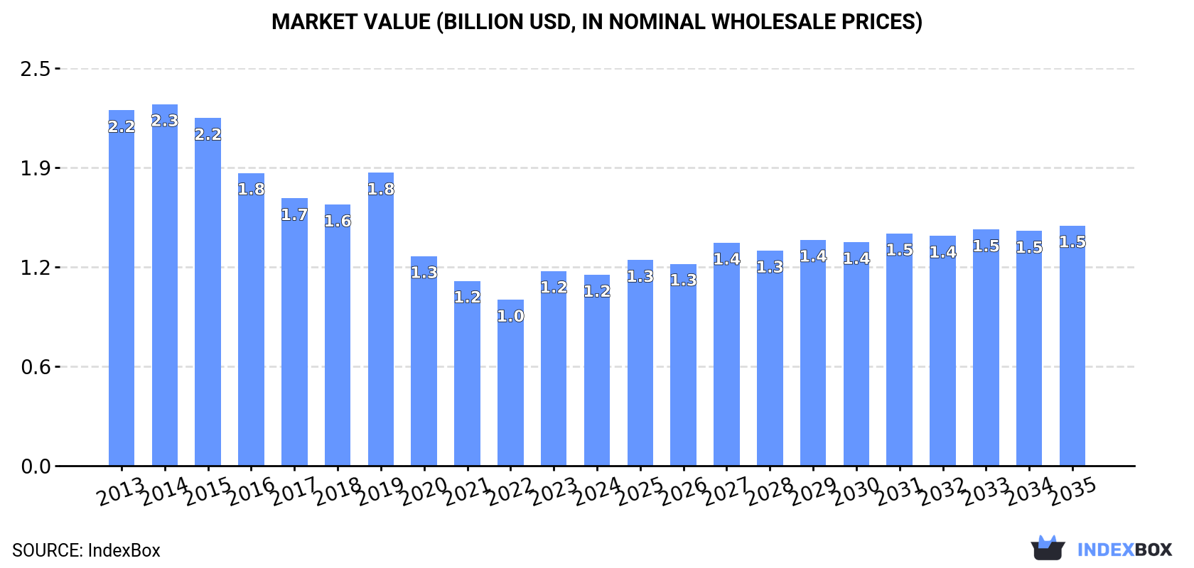Market Value (billion USD, nominal wholesale prices)