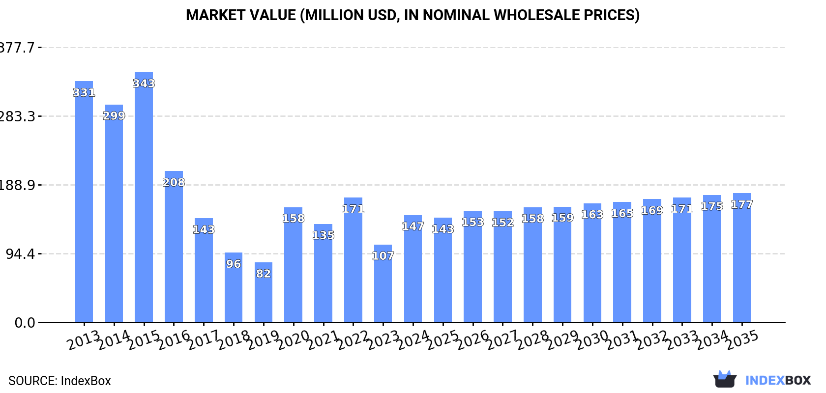 Market Value (million USD, nominal wholesale prices)