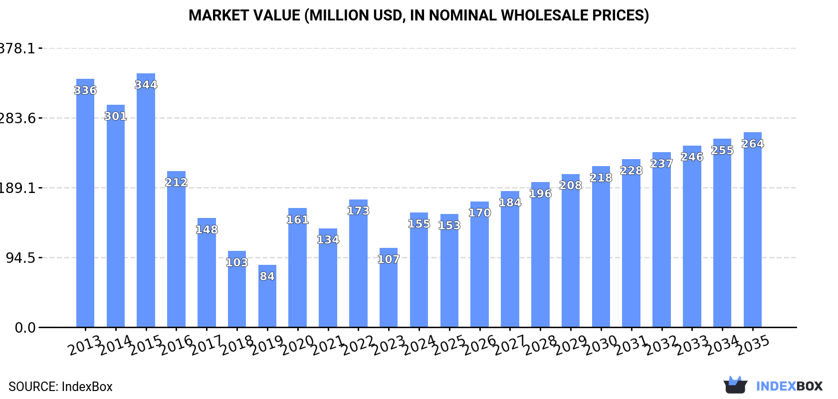 Market Value (million USD, nominal wholesale prices)