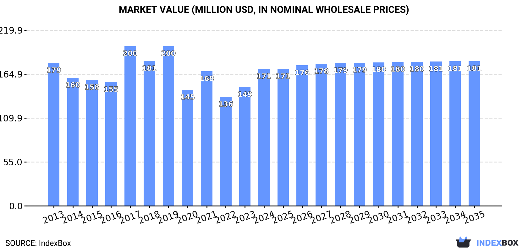 Market Value (million USD, nominal wholesale prices)