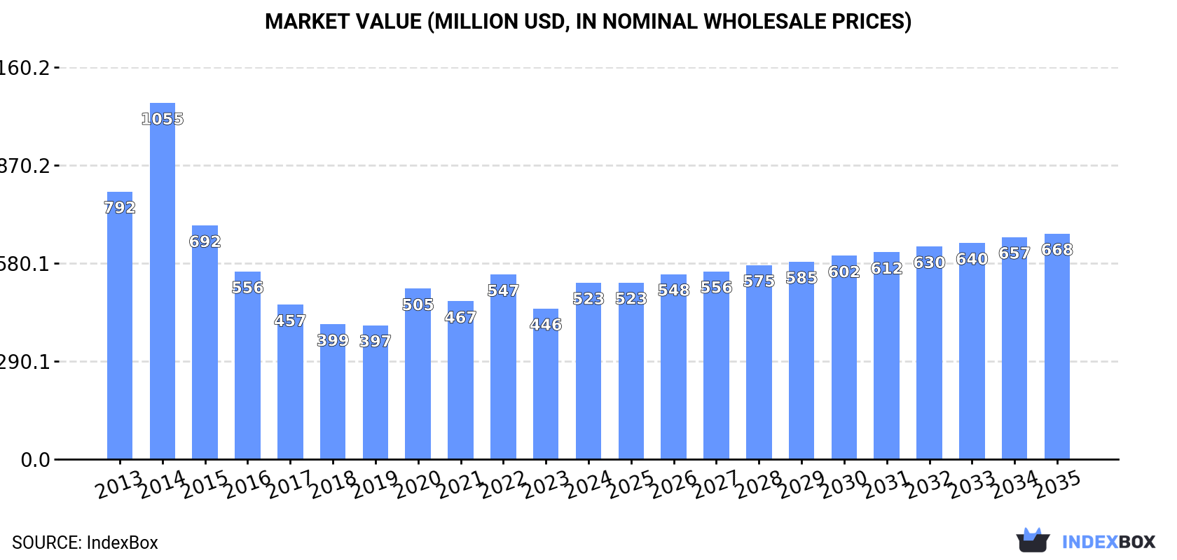 Market Value (million USD, nominal wholesale prices)